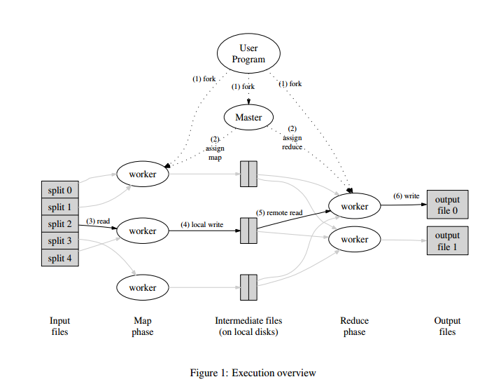 MapReduce 6 824 LeeReindeer s Blog